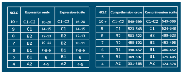 TCF Canada Exam | Alliance Française de Bhopal